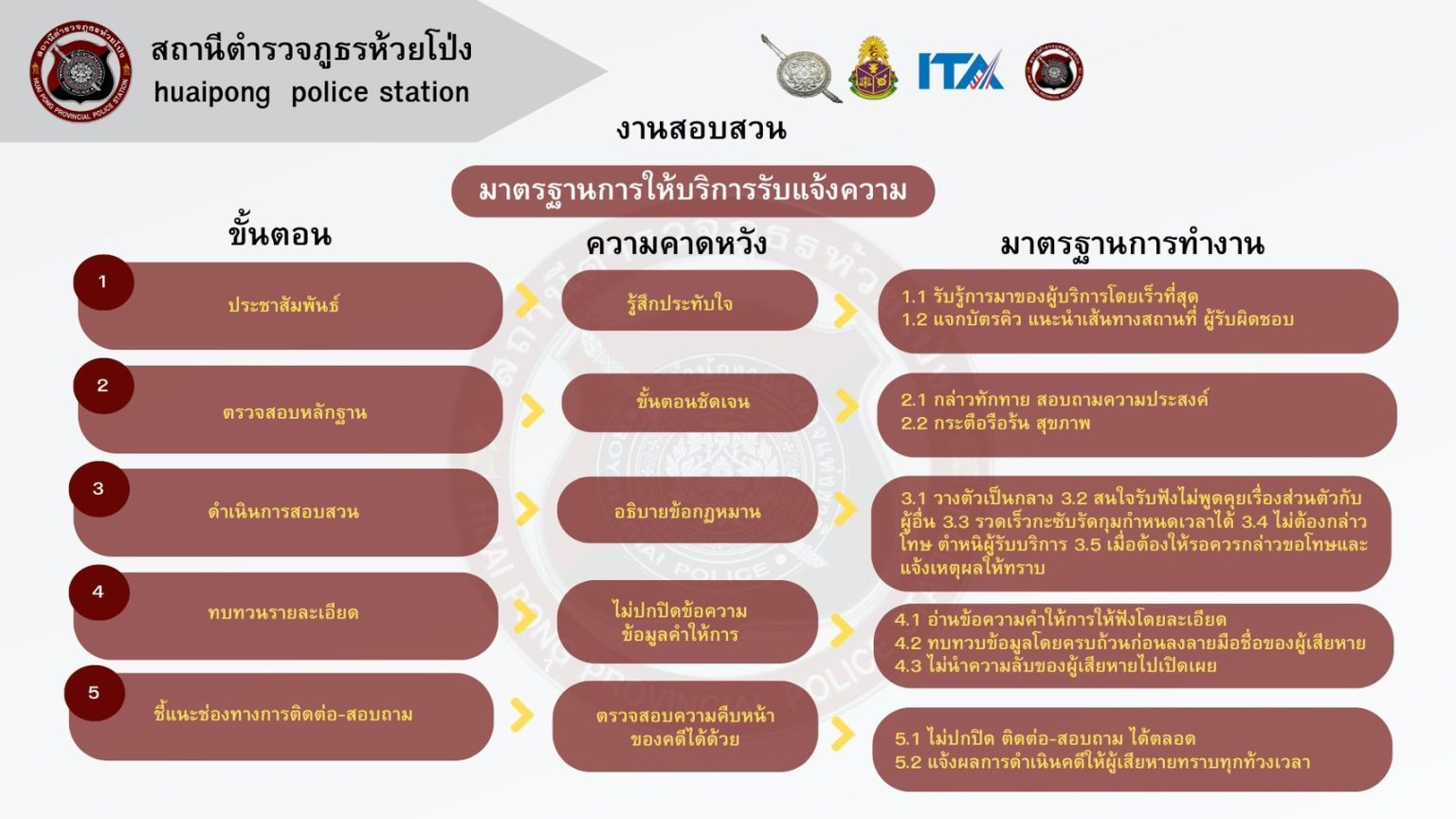 O8 : คู่มือการปฏิบัติงานสำหรับเจ้าหน้าที่